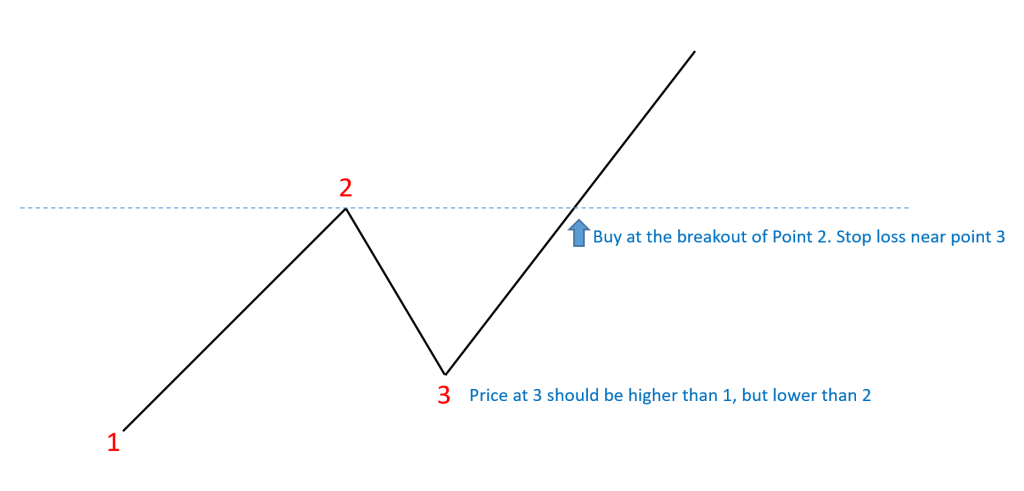 123 Trading Strategy: Profitable Chart | ZeroBrokerageClub