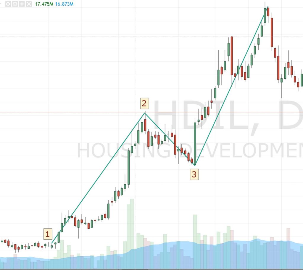 123 Trading Strategy: Profitable Chart Patterns – ZeroBrokerageClub