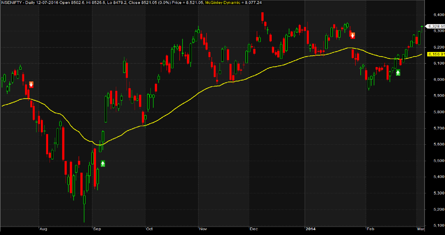McGinley Dynamic Trading System: Amibroker AFL - ZeroBrokerageClub