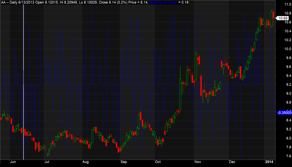 Balance of Power Indicator Amibroker AFL Code Download