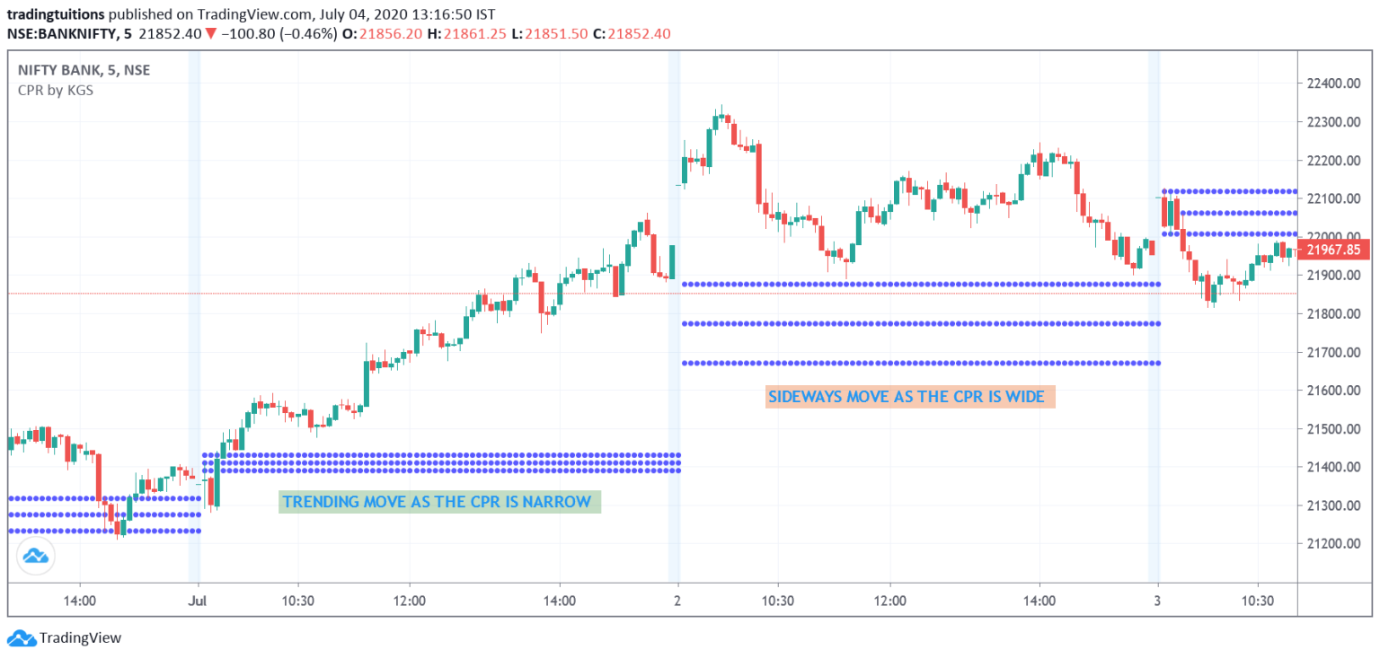 Mastering CPR Indicator Analysis in | ZeroBrokerageClub