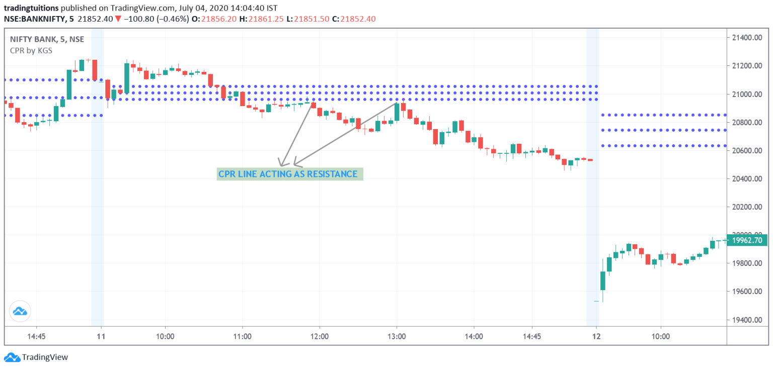 Mastering CPR Indicator Analysis in | ZeroBrokerageClub