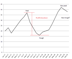 How to Calculate Drawdown in Excel for Trading Systems