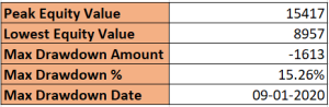 How to calculate Drawdown in an Excel sheet? - ZeroBrokerageClub