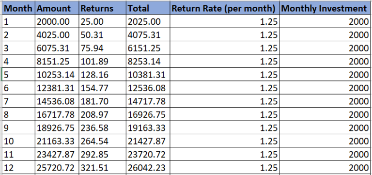How to Calculate SIP Returns in an Excel Sheet? - ZeroBrokerageClub