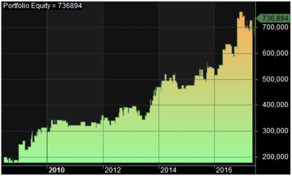 Linear Regression Trading System: Amibroker AFL Code - ZeroBrokerageClub