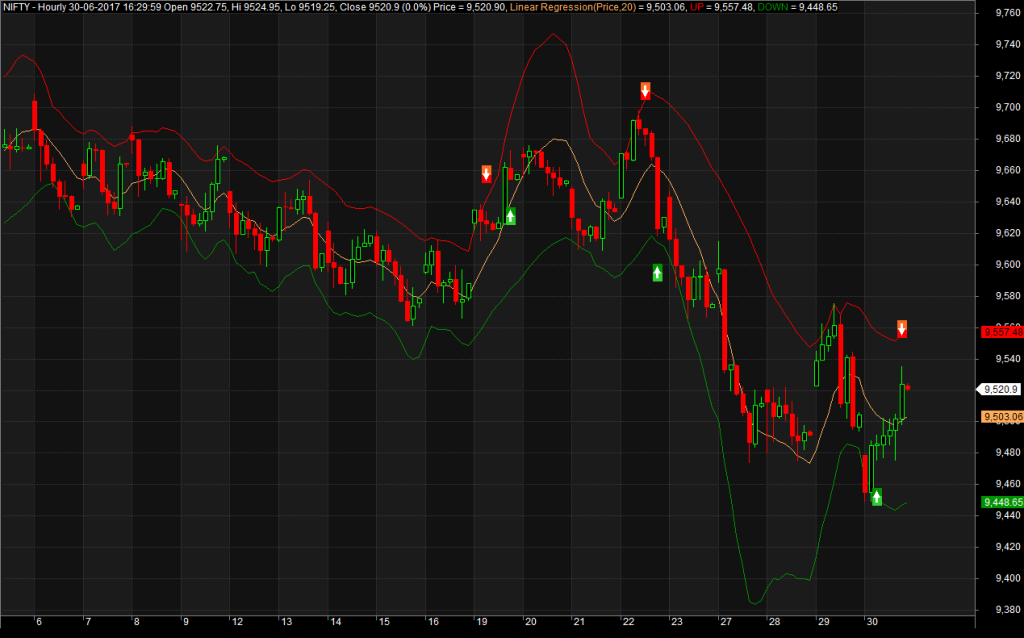Linear Regression Trading System | ZeroBrokerageClub