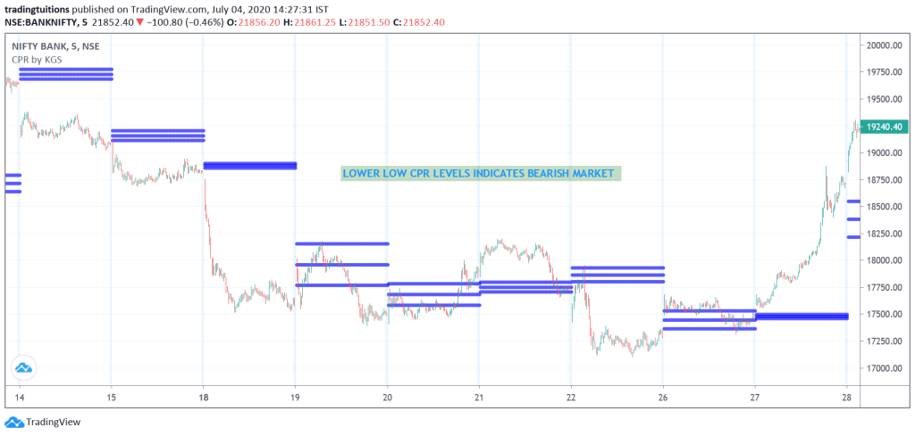 Mastering CPR Indicator Analysis in | ZeroBrokerageClub