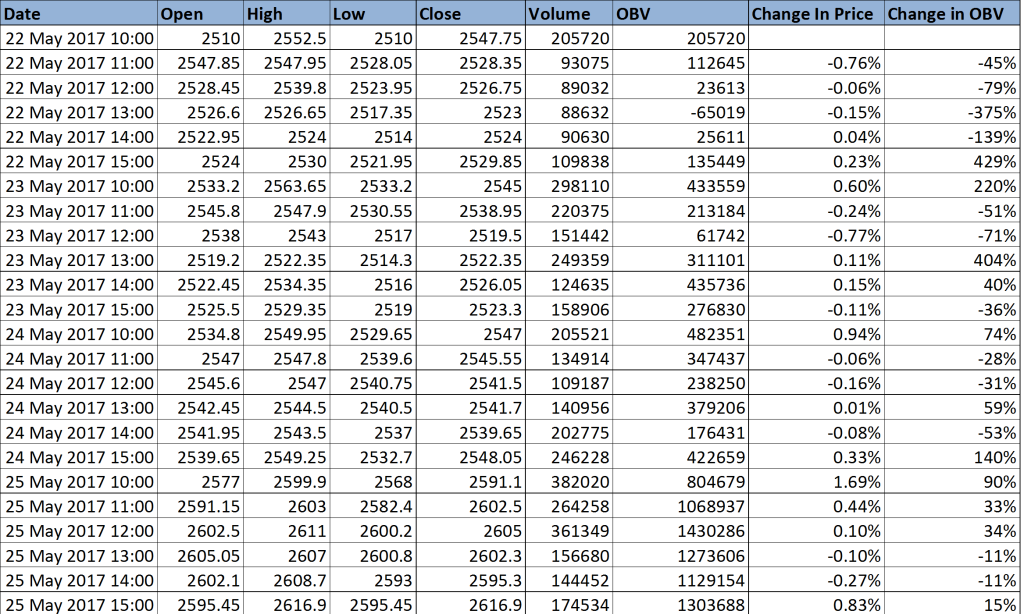 OBV Trading Strategy: On Balance Volume in Excel