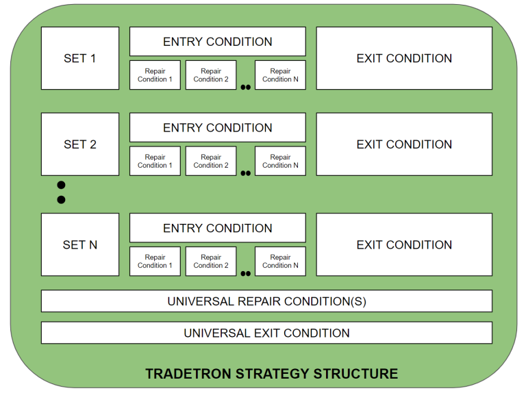 How to Create a Tradetron Strategy: Step-by-Step