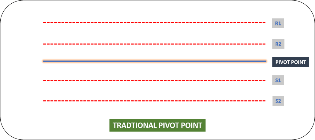 CPR Indicator Analysis: Central Pivot Range
