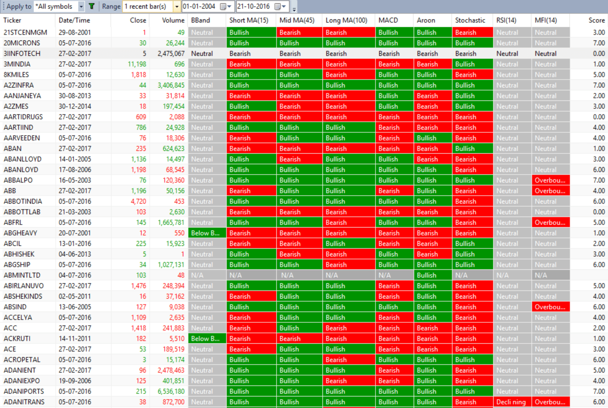 Trending Stocks Screener with Amibroker AFL - ZeroBrokerageClub