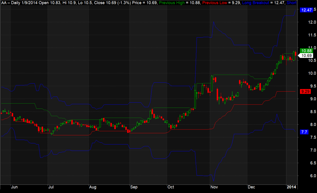Weekly Breakout Trading Strategy Amibroker AFL Code - ZeroBrokerageClub